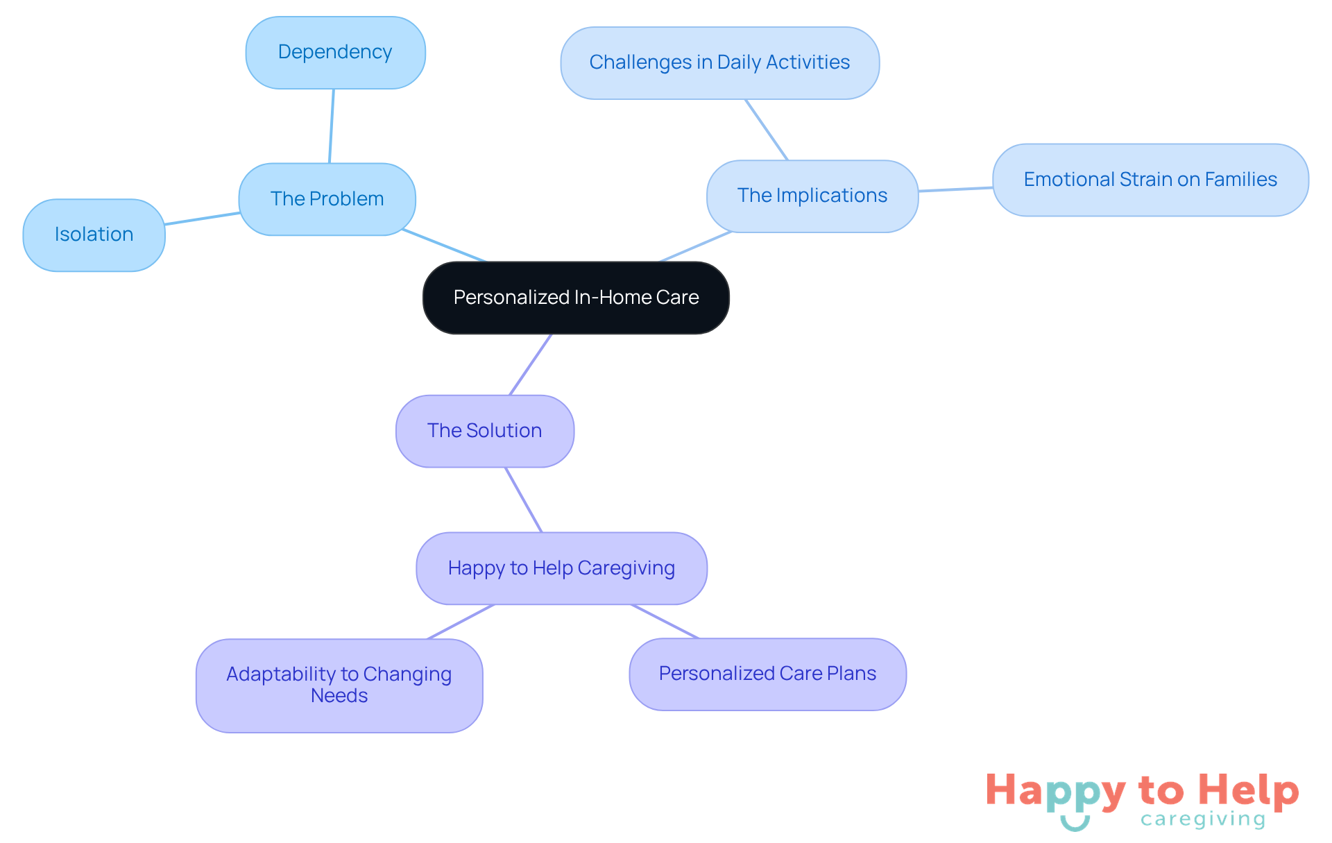 The center represents the main topic of personalized care, with branches showing the problems faced, their implications, and the solutions offered. Each branch helps you understand how these elements connect and support one another.