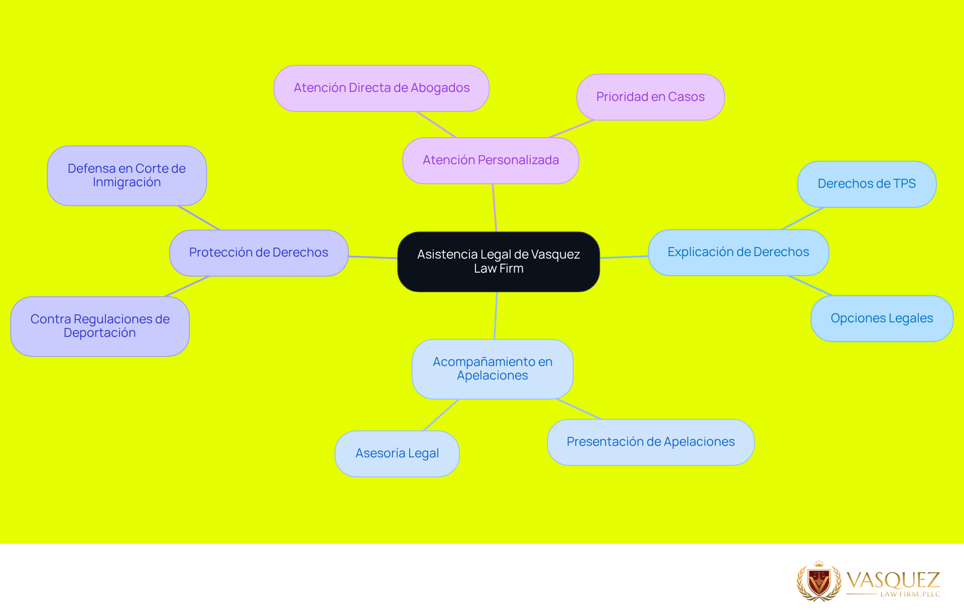 El nodo central representa la asistencia legal general, mientras que las ramas muestran las diferentes formas en que la firma apoya a sus clientes. Cada sub-rama detalla acciones específicas que refuerzan el compromiso de la firma con sus clientes.