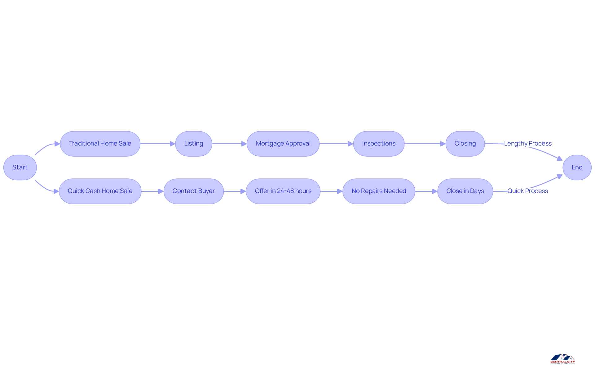 The flowchart shows how selling homes through traditional methods takes longer and involves more steps than selling to cash buyers, who can offer a quick and hassle-free solution.