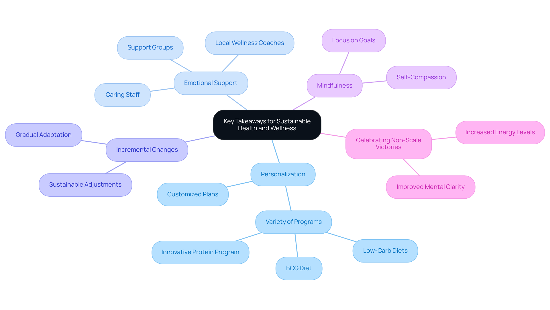 This mindmap starts with the main theme of health and wellness insights at the center. Each branch represents a key insight, and the sub-points provide additional details. Follow the branches to explore how each insight contributes to a holistic approach to health.