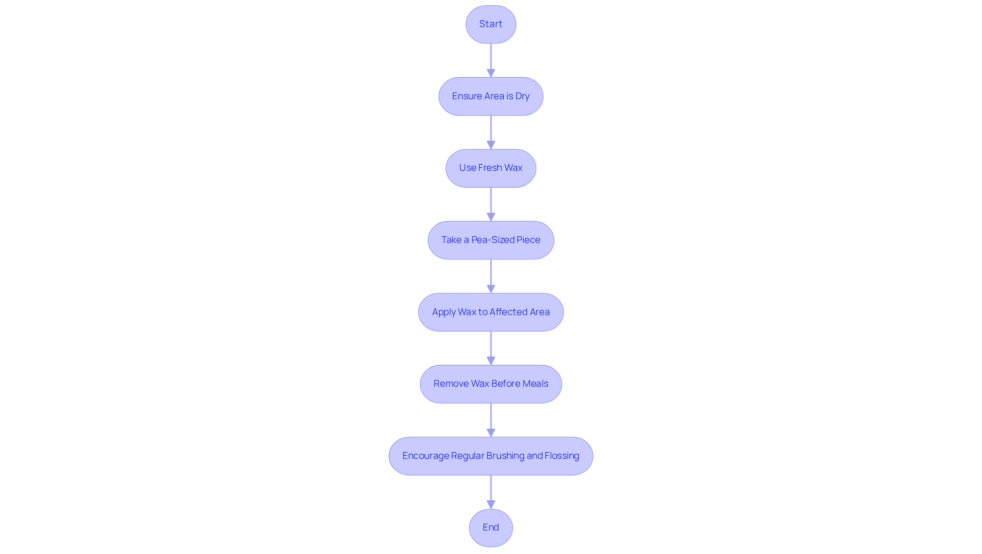 This flowchart guides you through the process of using wax for braces. Each box represents a step to help your child stay comfortable and maintain good oral hygiene. Follow the arrows to see the order of actions! This flowchart guides you through the process of using wax for braces. Each box represents a step to help your child stay comfortable and maintain good oral hygiene. Follow the arrows to see the order of actions!