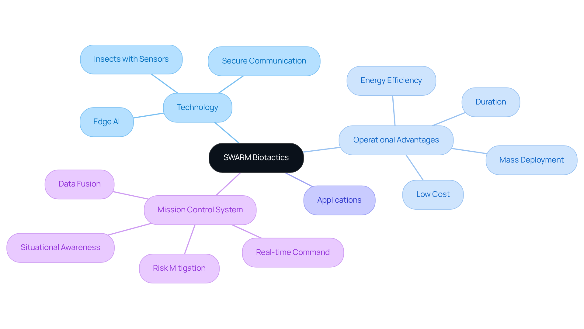 The central node represents SWARM Biotactics, while the branches show the different aspects of this innovative technology. Each branch highlights a key area, making it easy to see how they connect to the main idea.