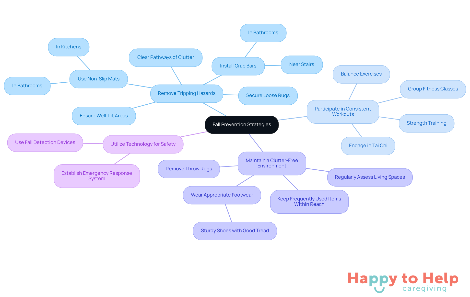 The central node represents the overall goal of preventing falls, while each branch shows a key strategy. The sub-branches provide specific actions to take under each strategy, helping to visualize how to effectively reduce fall risks.