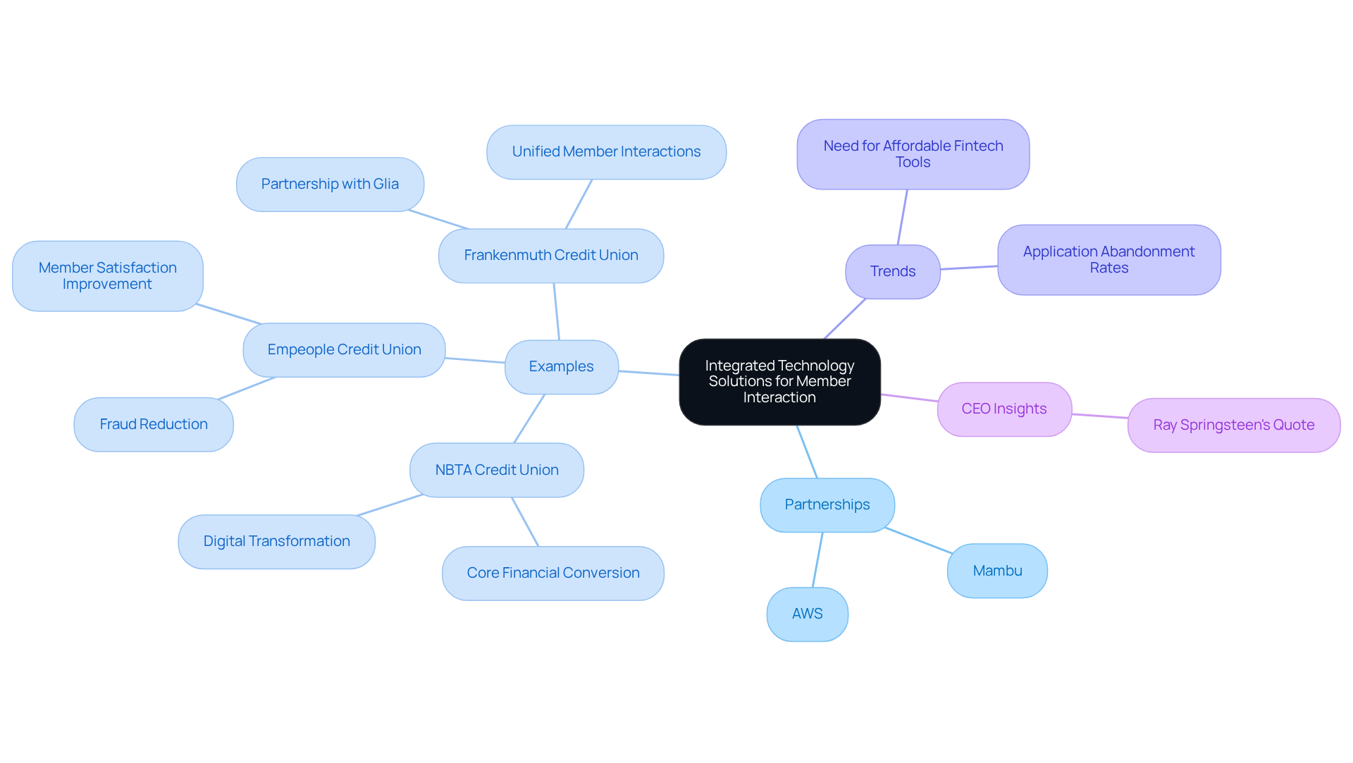 The central node represents the main topic, while branches lead to important subtopics and examples, helping to visualize how technology solutions enhance member interactions in financial cooperatives. The central node represents the main topic, while branches lead to important subtopics and examples, helping to visualize how technology solutions enhance member interactions in financial cooperatives.