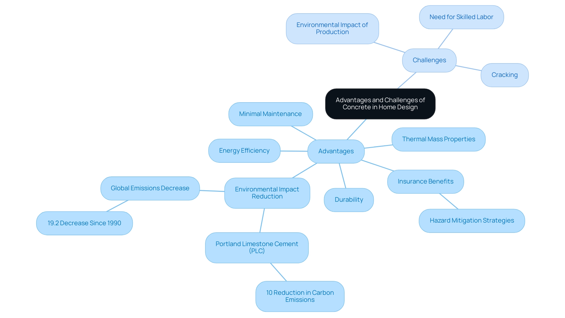 The central node represents the overall topic, with branches for advantages and challenges, each containing subcategories related to the main points discussed.