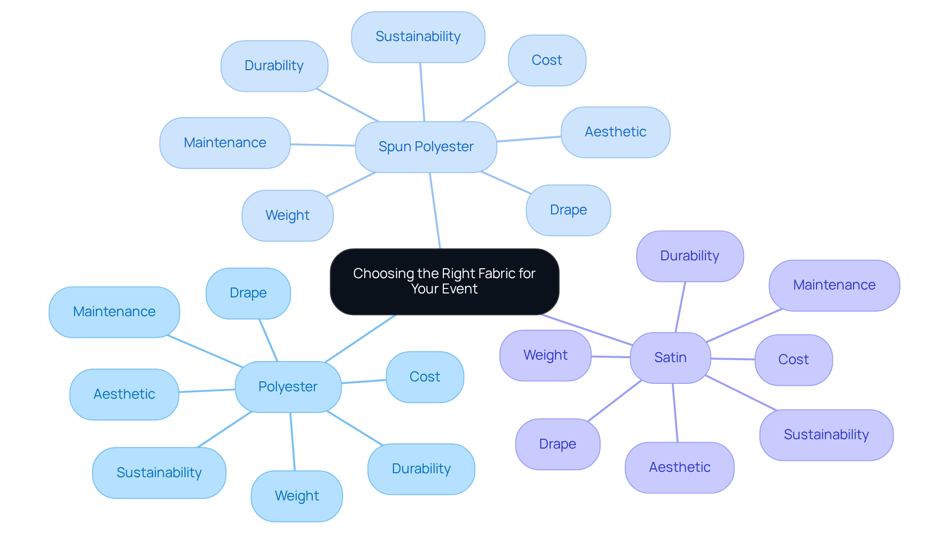 Start at the center with the main topic of fabric selection, then explore the branches to see different fabric types and their unique features. Each branch helps you understand how to choose the best fabric for your event.