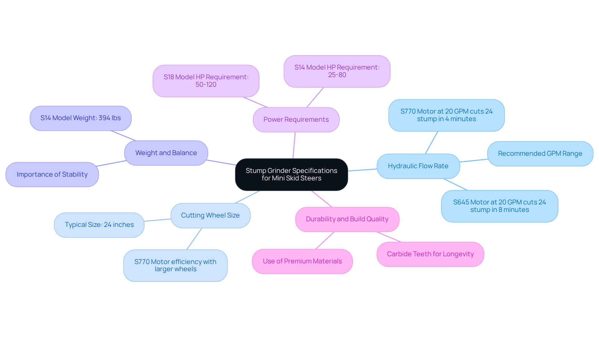 This mindmap shows the important specifications to consider when choosing a stump grinder for mini skid steers. Each branch represents a different specification, and the sub-branches provide more details about what to look for. Follow the branches to see how each specification affects performance and efficiency.