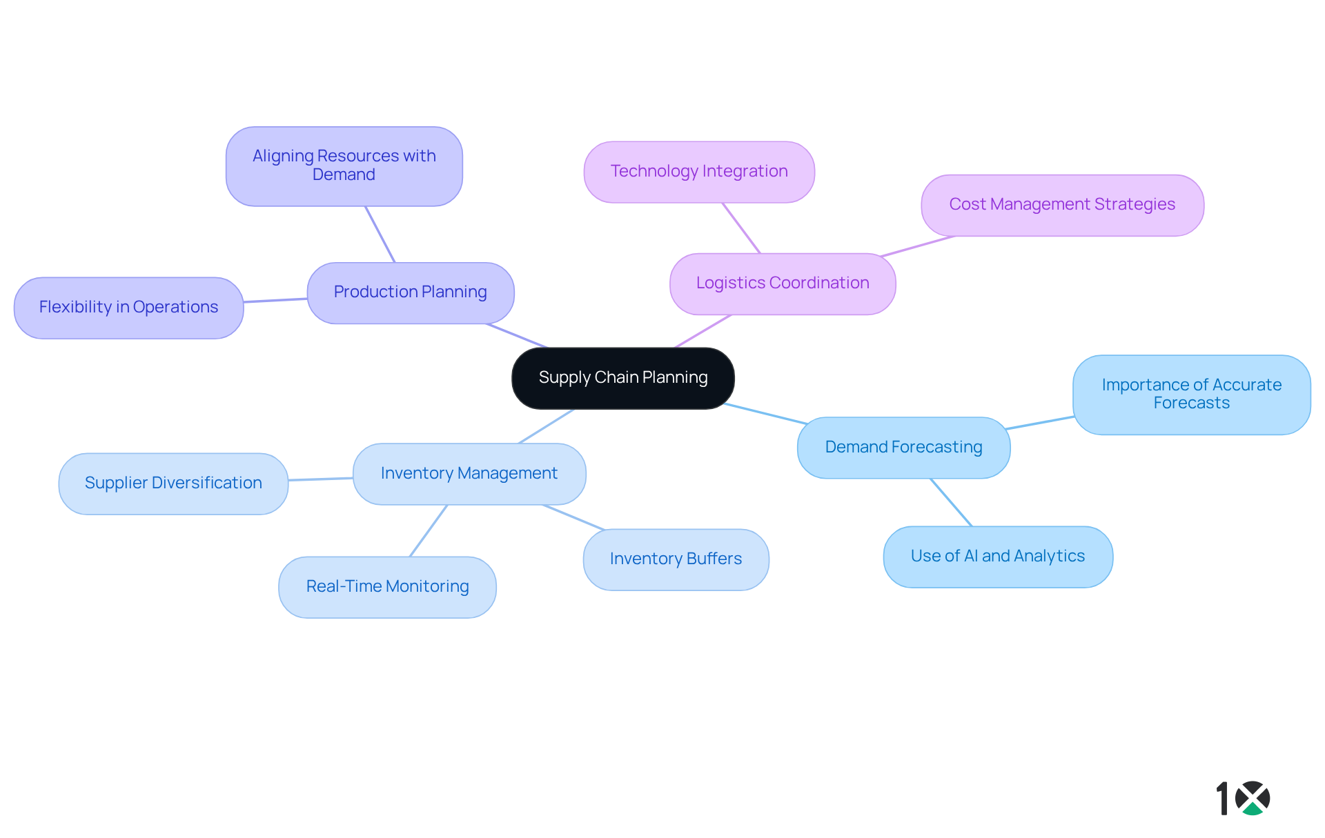 The central node represents supply chain planning, while the branches show its key components. Each component is crucial for effective operations management, helping businesses meet customer needs efficiently.