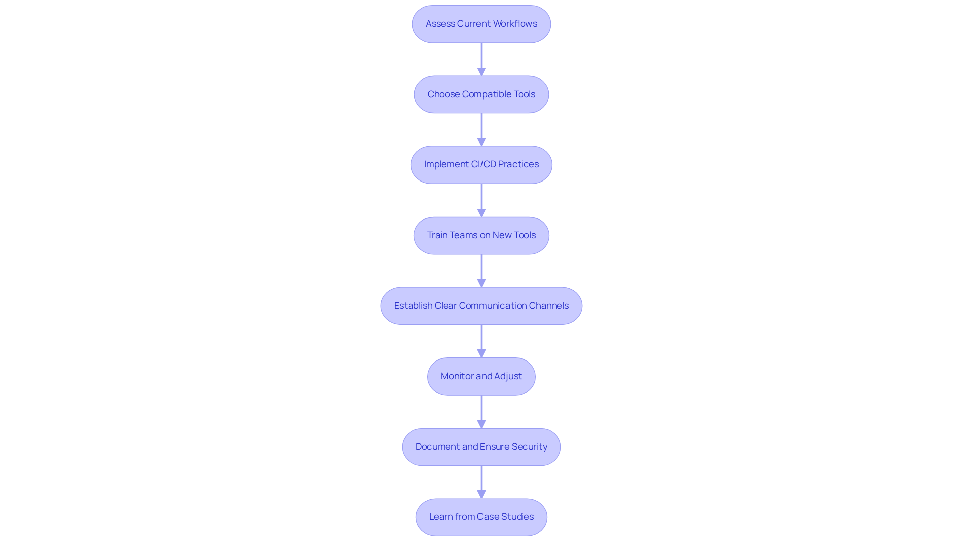 Each box represents a step in the integration process. Follow the arrows to see how each step leads to the next, helping you understand the structured approach to successfully incorporate app testing software. Each box represents a step in the integration process. Follow the arrows to see how each step leads to the next, helping you understand the structured approach to successfully incorporate app testing software.