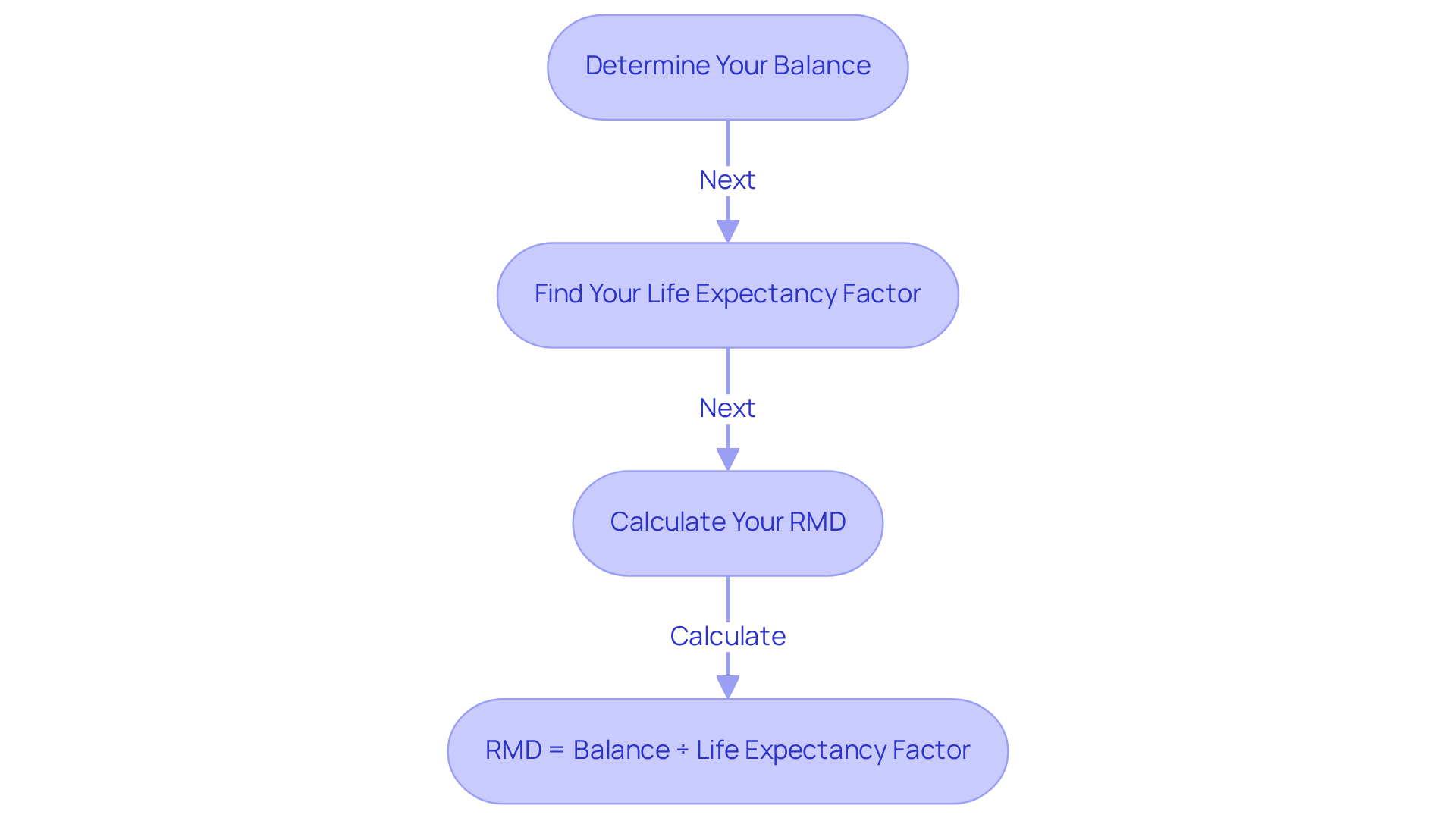 Follow the arrows from the top to the bottom to see how to calculate your RMD. Start by determining your balance, then find your life expectancy factor, and finally, use those two pieces of information to calculate your RMD.