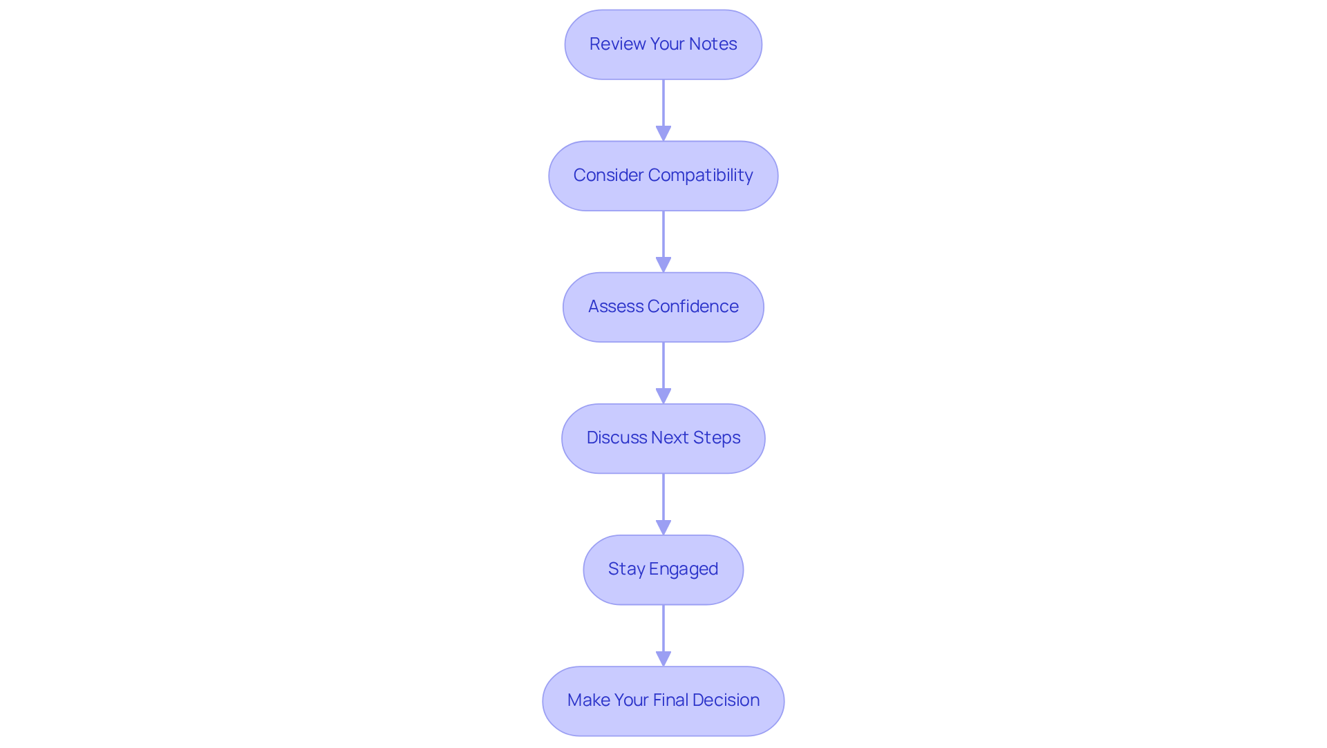Each box represents a step in the decision-making process for hiring a lawyer. Follow the arrows to see how to move from one step to the next, ensuring you cover all important aspects before making your choice.