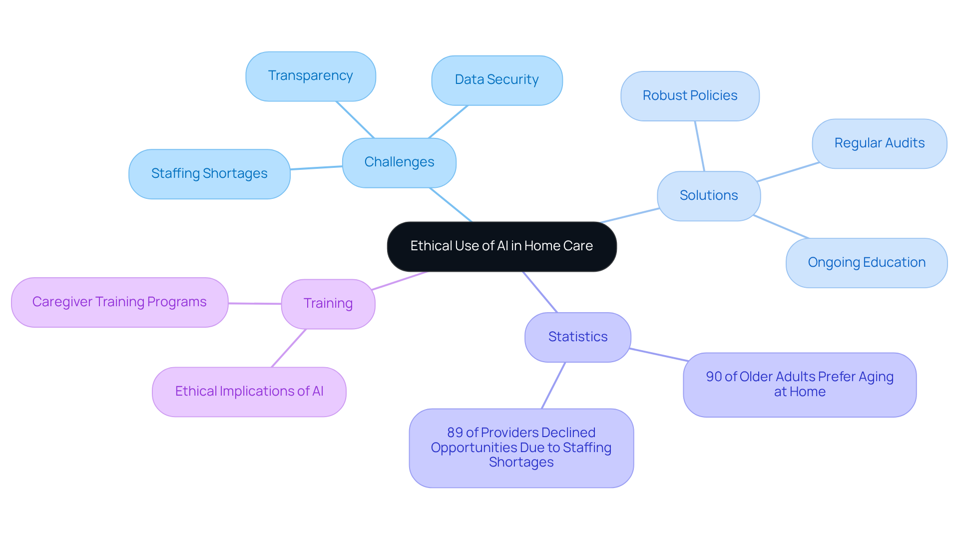 This mindmap starts with the main theme of ethical AI use in home care, branching into challenges, solutions, and statistics to highlight the interconnected nature of these issues. This mindmap starts with the main theme of ethical AI use in home care, branching into challenges, solutions, and statistics to highlight the interconnected nature of these issues.