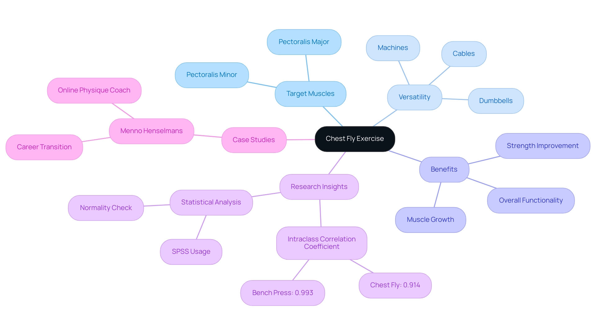 The central node represents the chest fly exercise, with branches illustrating the targeted muscles, versatility, and benefits, each color-coded for easy understanding.