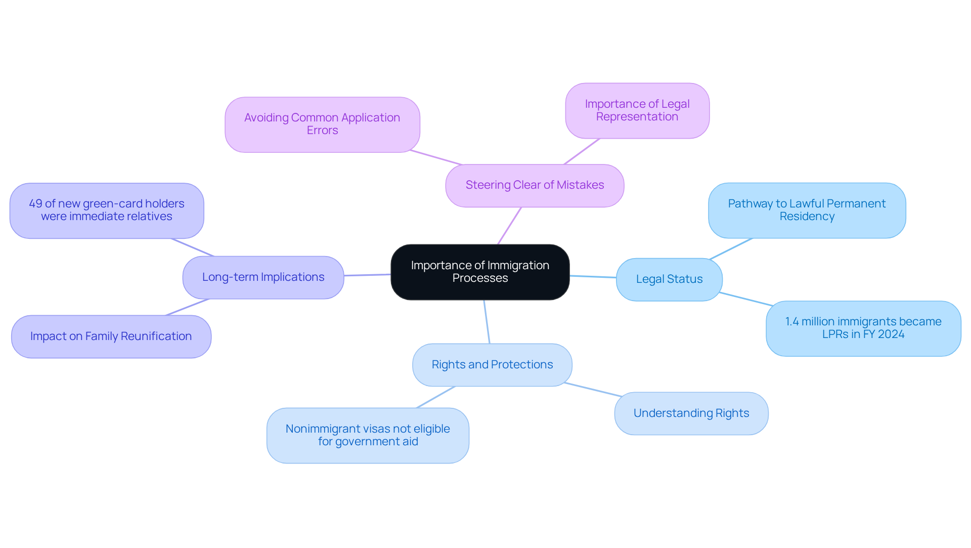 This mindmap starts with the central idea of immigration processes and branches out into four key reasons why understanding them is crucial. Each branch represents a different aspect, helping you see how they connect to the overall theme.
