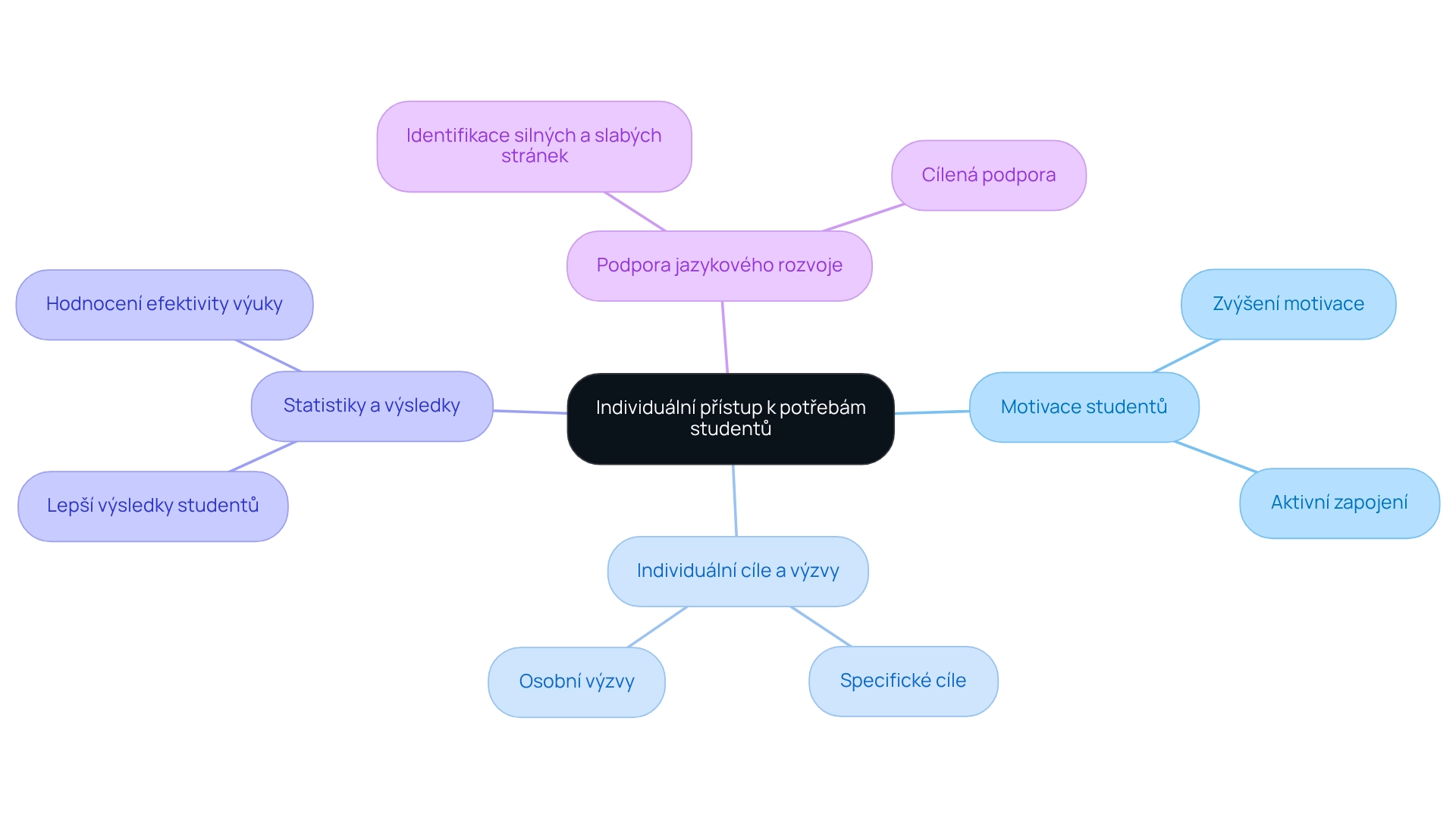 Ve středu je zobrazen hlavní koncept, který se dále rozvětvuje na klíčové aspekty a výhody. Každá barva reprezentuje jinou oblast, což usnadňuje orientaci v informacích.