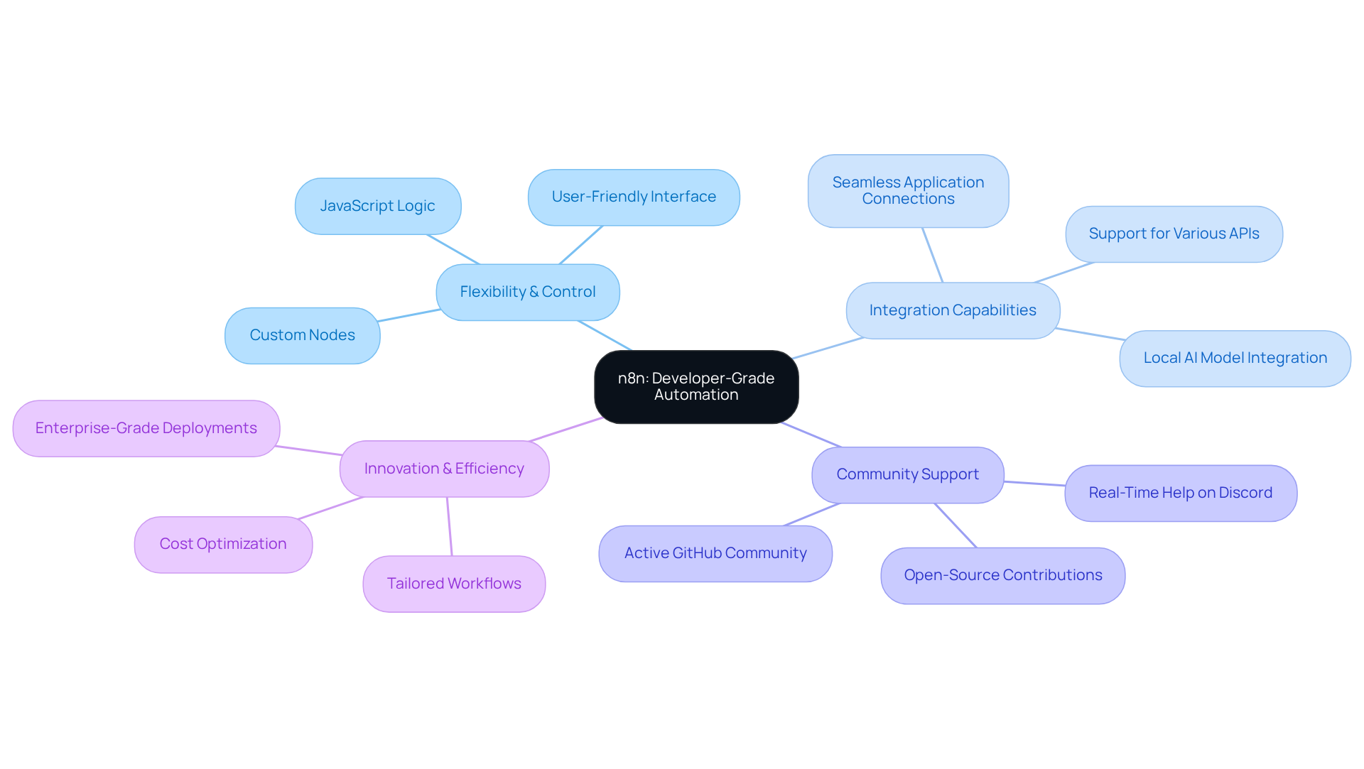 The central node represents n8n, while the branches show its main features and benefits. Each color-coded branch helps you quickly identify different aspects of the platform, making it easier to understand how they connect to the overall theme of automation.