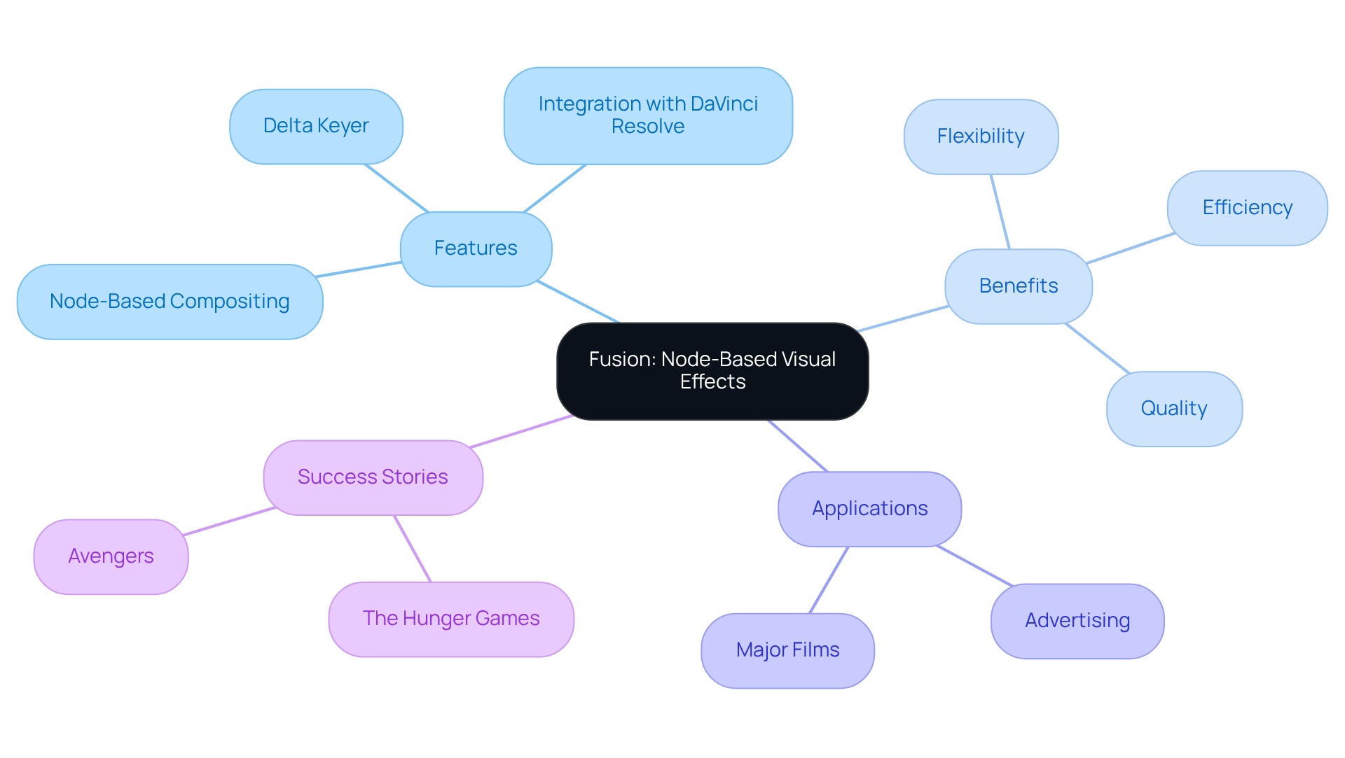 The center represents Fusion, and the branches show its features, benefits, applications, and success stories. Each branch helps you understand how Fusion contributes to visual effects in advertising.