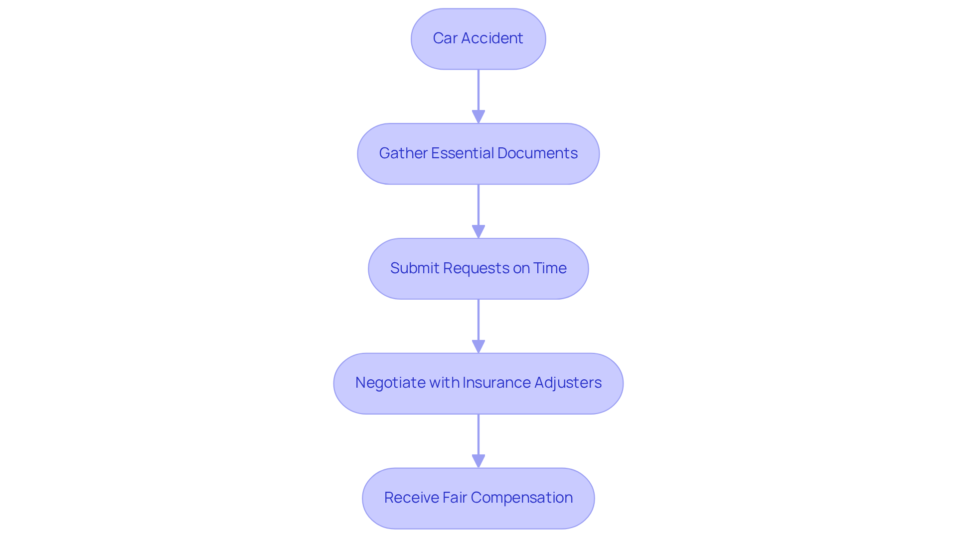 This flowchart outlines the steps to take after a car accident. Each box represents a key action, and the arrows show how these actions connect to help you achieve fair compensation. This flowchart outlines the steps to take after a car accident. Each box represents a key action, and the arrows show how these actions connect to help you achieve fair compensation.