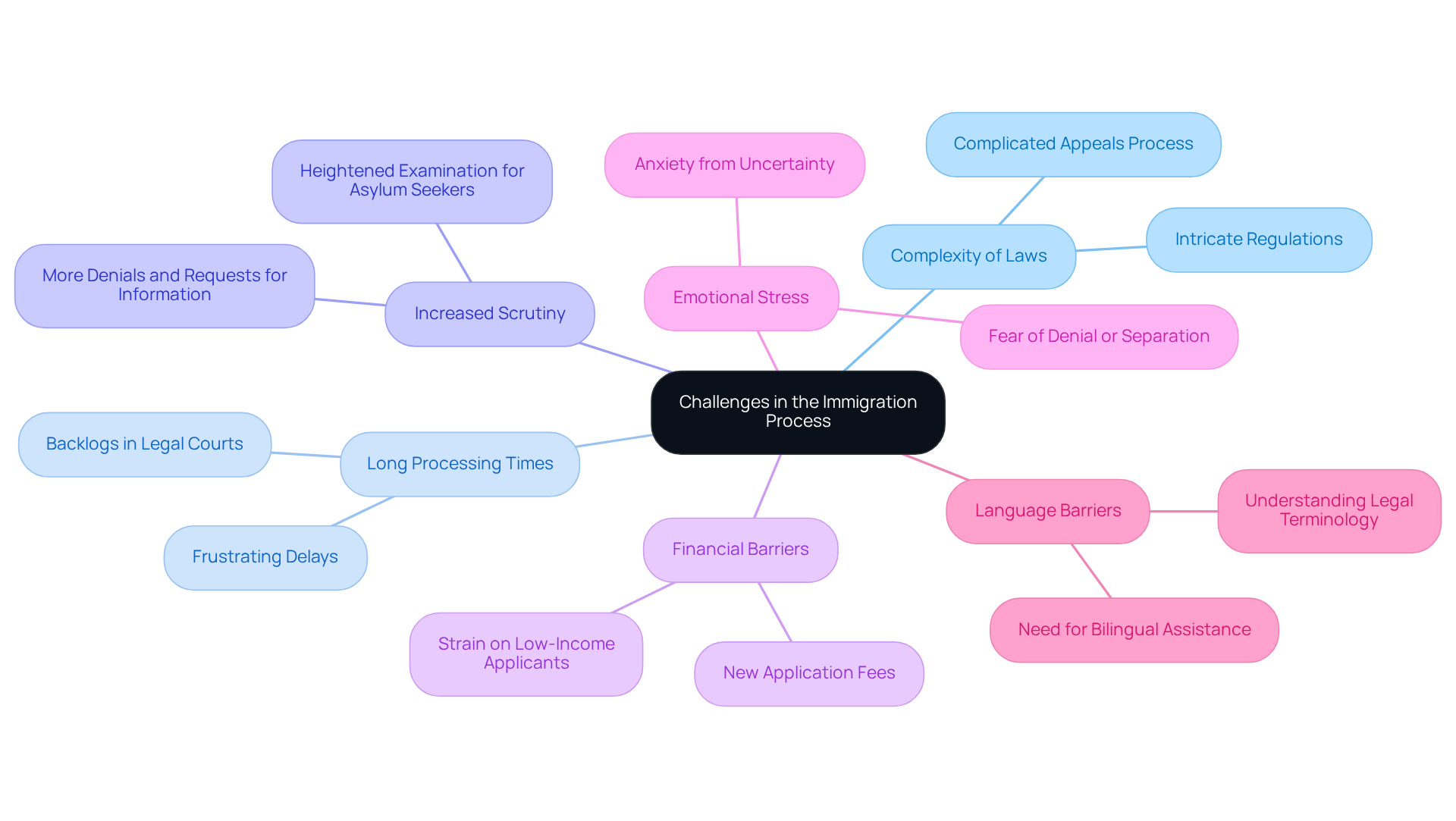 The central node represents the overall theme of immigration challenges. Each branch highlights a specific challenge, and the sub-branches provide more detail. This layout helps you see the various obstacles applicants face and understand their interconnectedness.