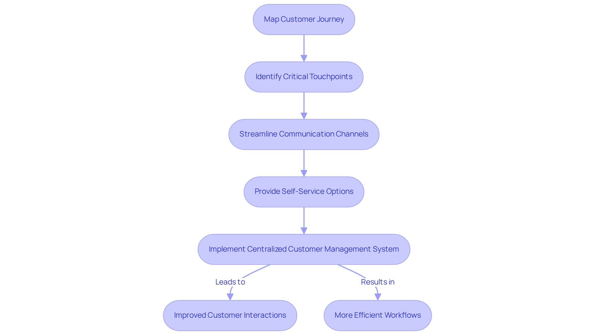 Each box represents a step in the optimization process. Follow the arrows to see how each action leads to improved customer interactions and workflows.