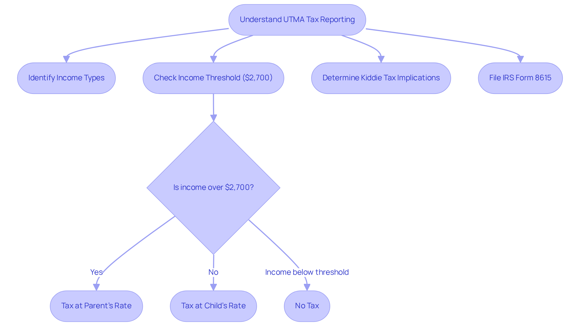 Each box represents an important step in understanding and managing UTMA account taxes. Follow the arrows to see the flow of actions and decisions needed to ensure compliance and financial optimization.