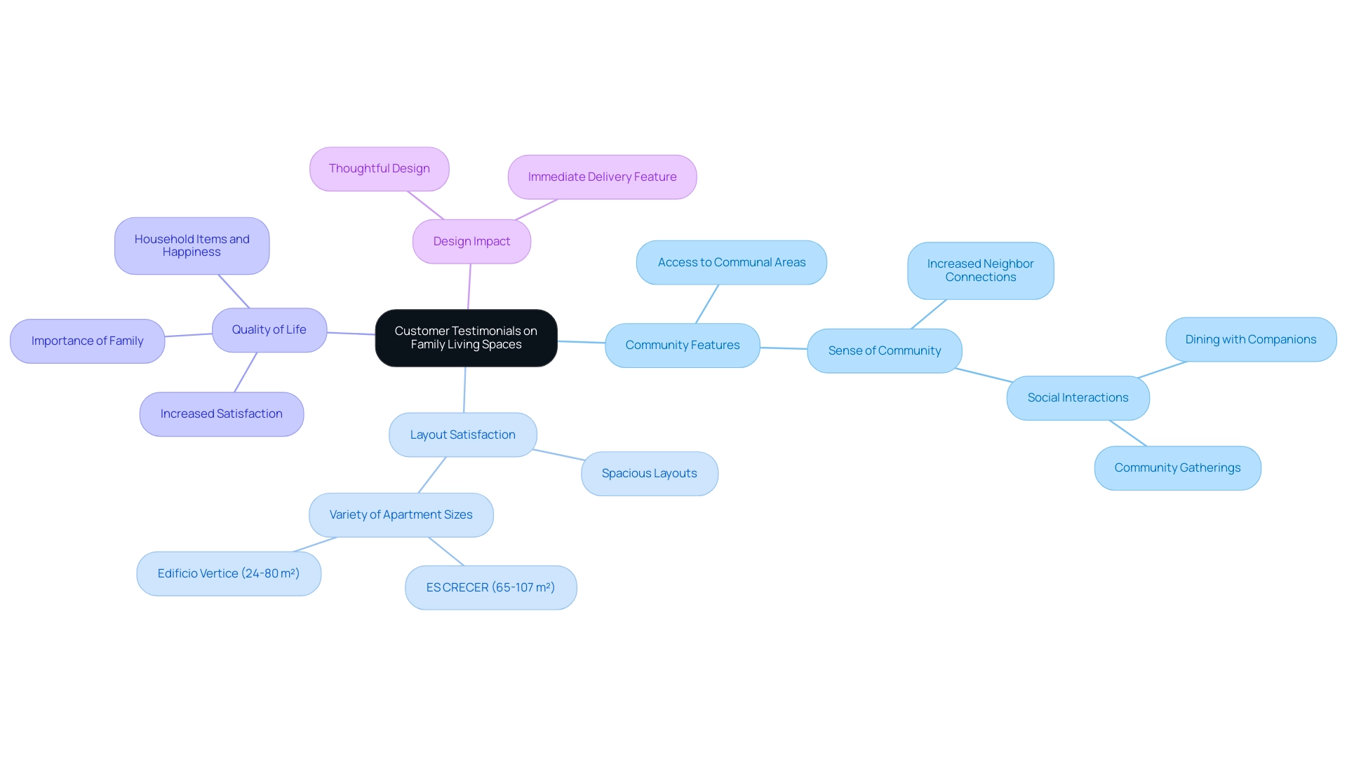 The central node represents the overall theme of testimonials, with branches highlighting key aspects of satisfaction and their subcategories.