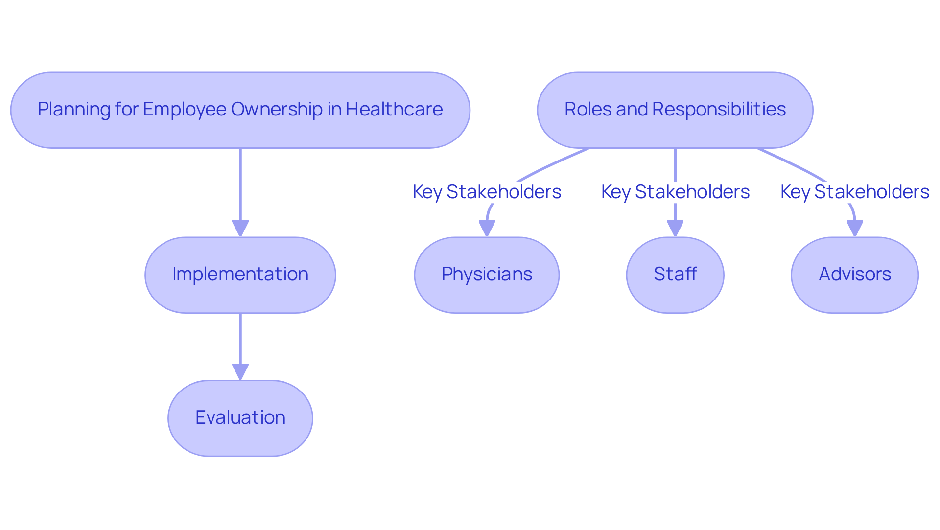 Each box represents a step in the transition process. Follow the arrows to see how each phase leads to the next, and refer to the side box for who is responsible at each stage.