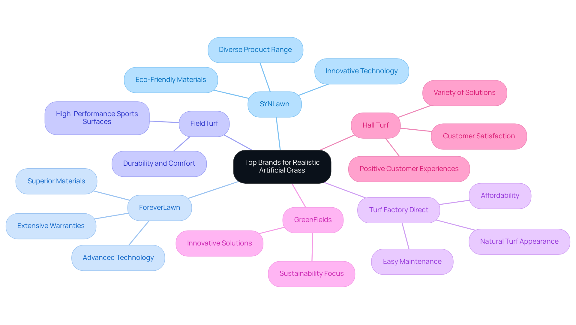 The central node represents the main topic of artificial grass brands. Each branch represents a different brand, and the sub-branches highlight their unique features and benefits. This layout helps you quickly compare what each brand offers.
