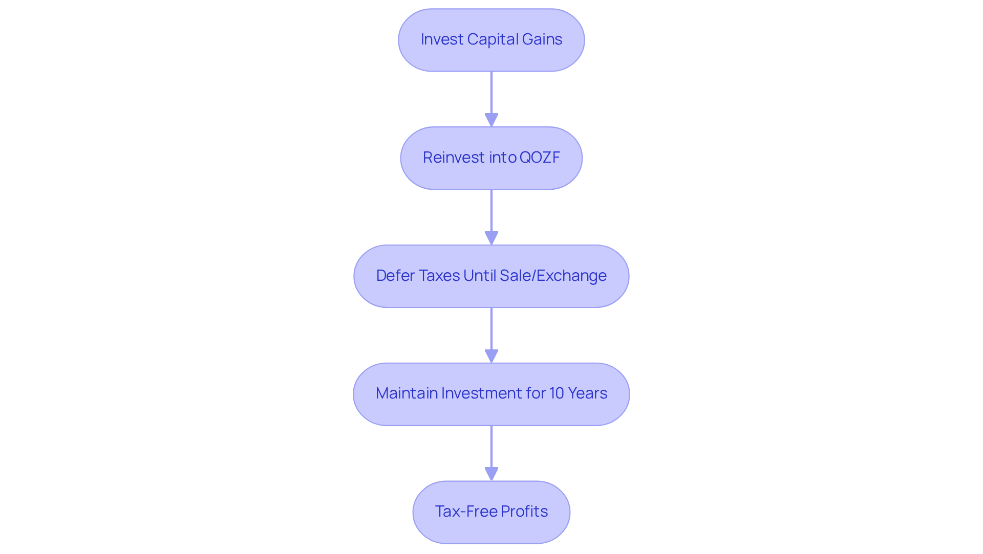 Follow the arrows to see how investing in QOZFs works: start by reinvesting your capital gains, defer taxes, and if you hold your investment for ten years, enjoy tax-free profits!