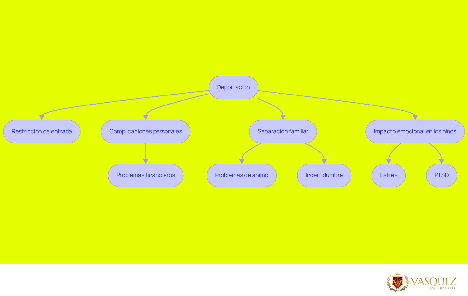 Cada cuadro representa un aspecto de la deportación y sus efectos. Sigue las flechas para ver cómo cada consecuencia se relaciona con la deportación y cómo afecta a las personas y sus familias. Cada cuadro representa un aspecto de la deportación y sus efectos. Sigue las flechas para ver cómo cada consecuencia se relaciona con la deportación y cómo afecta a las personas y sus familias.