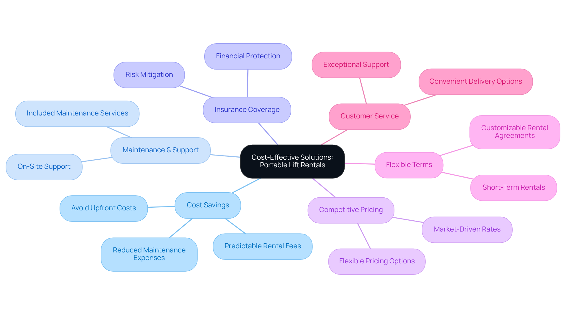 The central node represents the main idea of cost-effective solutions, while the branches illustrate the various benefits and features that contribute to saving money and improving project efficiency.
