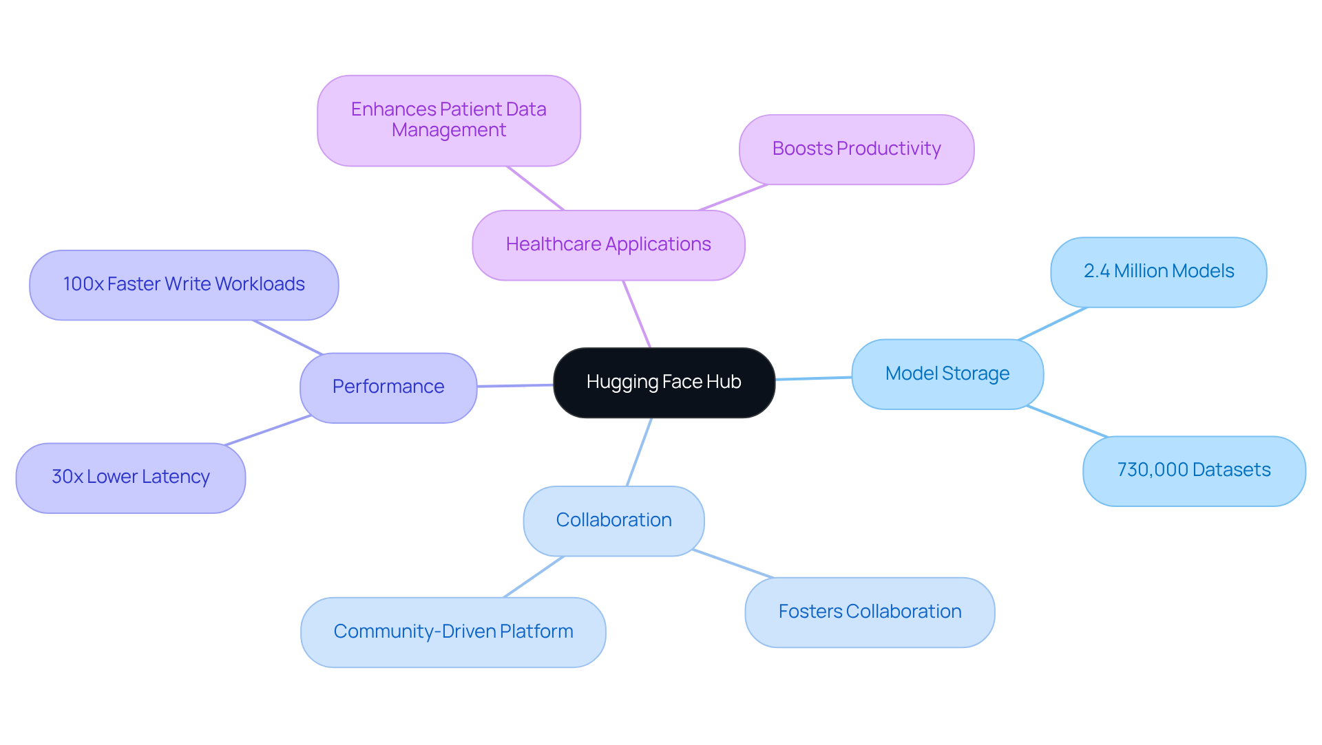 The central node represents the Hugging Face Hub, with branches showing its key features and benefits. Each color-coded branch helps you see how different aspects contribute to the platform's overall value.