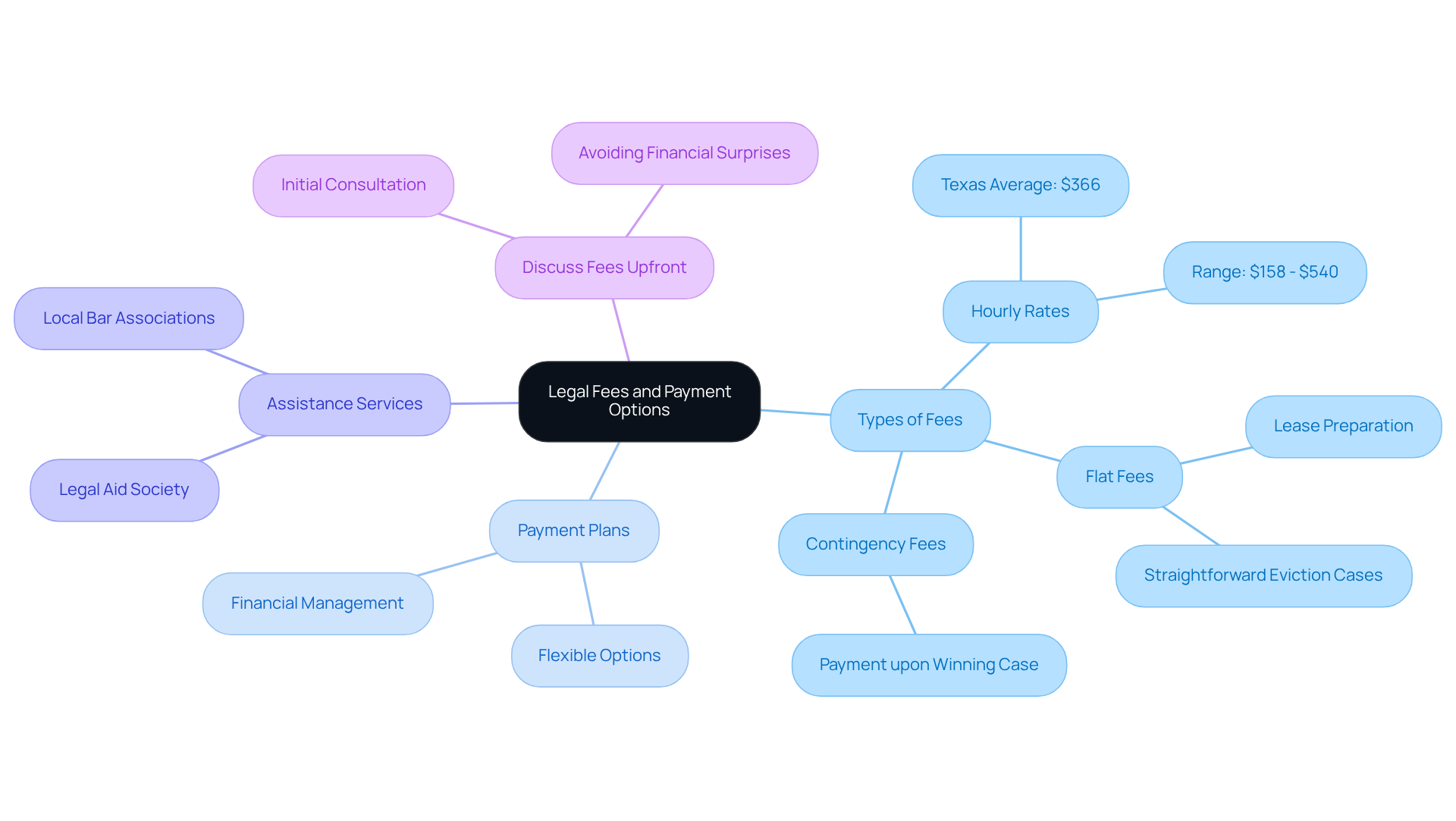 This mindmap starts with the main topic in the center and branches out to show different aspects of legal fees and payment options. Each branch represents a key area, and the sub-branches provide more details. This layout helps you see how everything connects and what you need to consider when hiring a lawyer.