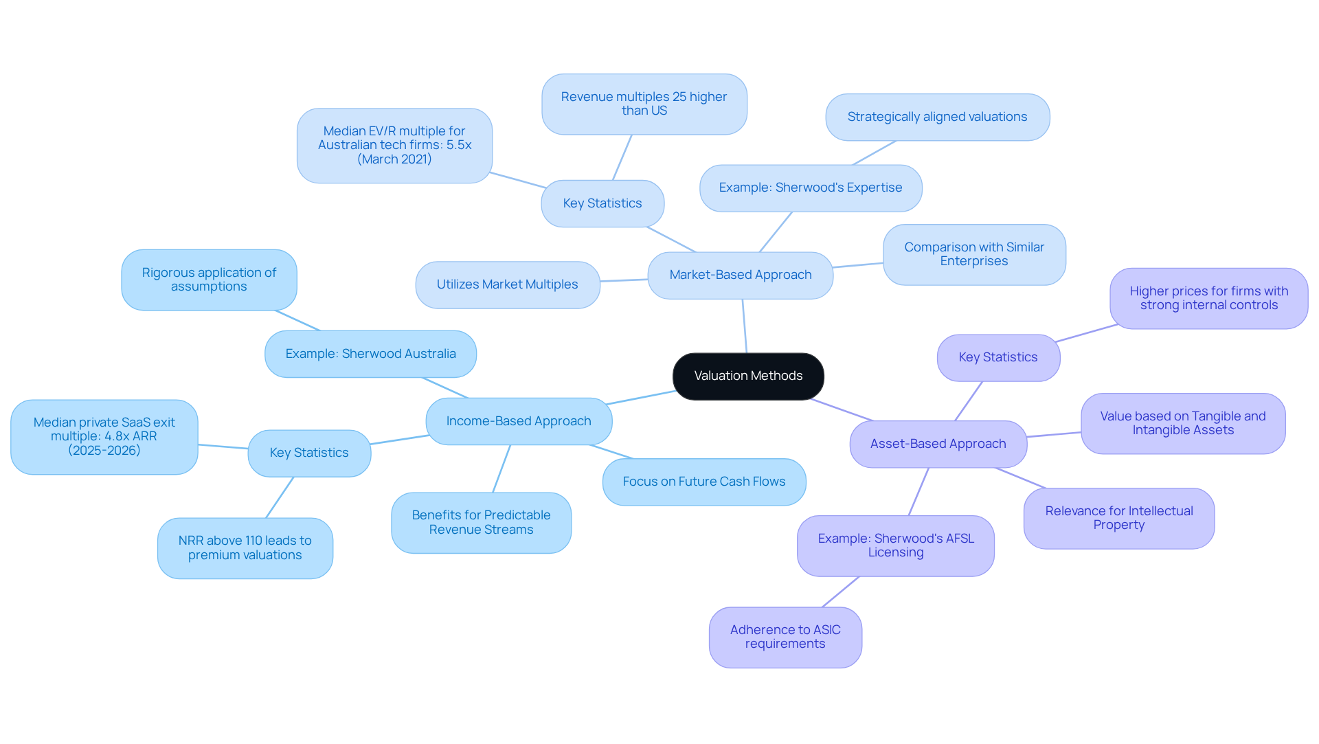 This mindmap starts with the main topic of valuation methods at the center. Each branch represents a different approach, and the sub-branches provide more details about each method. This layout helps you see how the methods relate to each other and their specific applications in the tech industry.