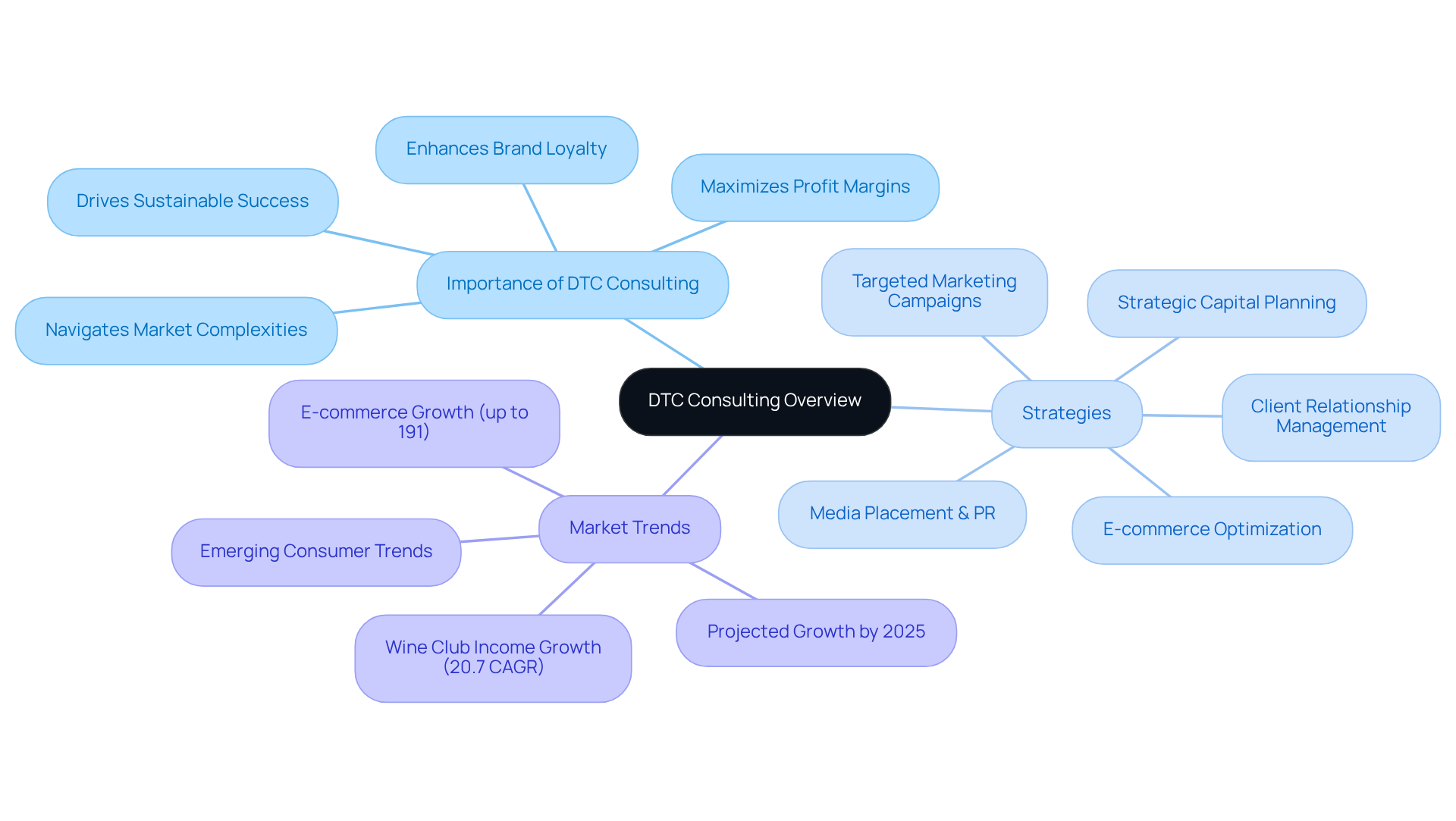 The central node represents the overall concept of DTC consulting, while branches detail specific strategies and trends that support winery success. Each color-coded branch helps to categorize the information, making it easier to follow and understand.