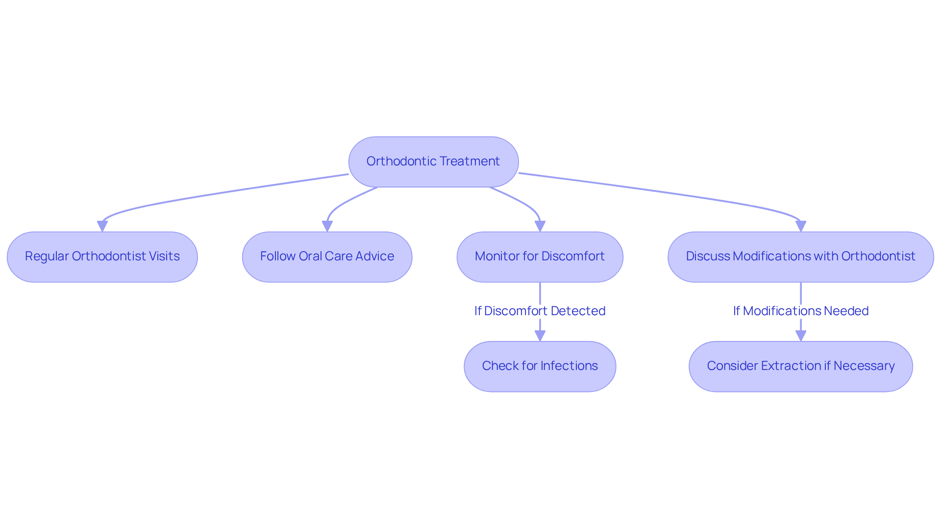 This flowchart guides you through the steps to manage your child's wisdom teeth while they undergo orthodontic treatment. Start at the top and follow the arrows to see what actions to take and when to consult with the orthodontist. This flowchart guides you through the steps to manage your child's wisdom teeth while they undergo orthodontic treatment. Start at the top and follow the arrows to see what actions to take and when to consult with the orthodontist.