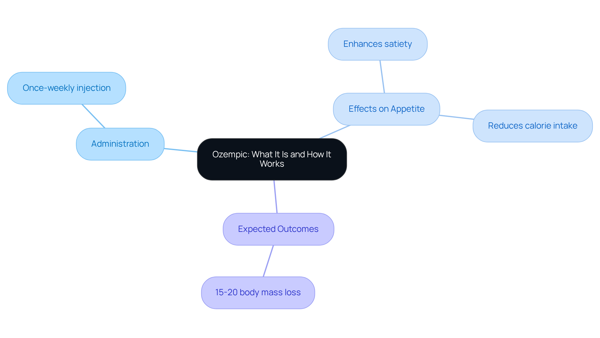 This mindmap starts with Ozempic at the center. Each branch represents a key aspect of the medication: how it's administered, how it affects appetite, and what outcomes to expect. Follow the branches to see how each part contributes to understanding Ozempic's role in weight management. This mindmap starts with Ozempic at the center. Each branch represents a key aspect of the medication: how it's administered, how it affects appetite, and what outcomes to expect. Follow the branches to see how each part contributes to understanding Ozempic's role in weight management.