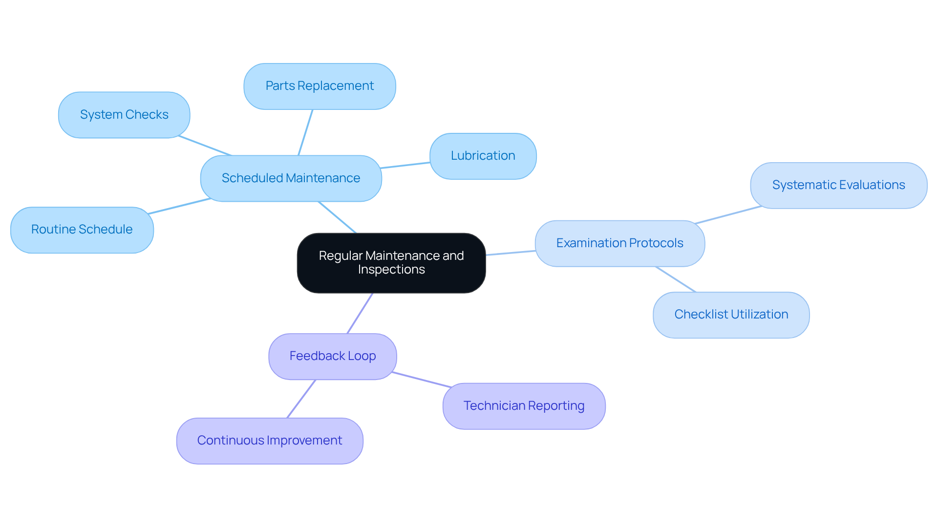 The central node represents the main focus on maintenance. Each branch shows a key area of practice, with further details branching out to illustrate specific actions and insights that contribute to effective machinery care. The central node represents the main focus on maintenance. Each branch shows a key area of practice, with further details branching out to illustrate specific actions and insights that contribute to effective machinery care.
