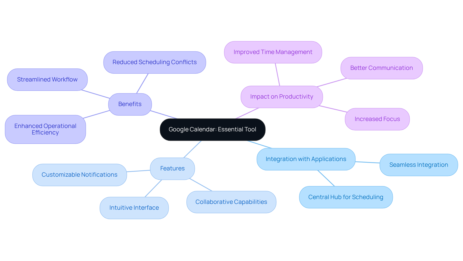 The center represents Google Calendar as a scheduling tool, with branches showing its integration, features, benefits, and overall impact on productivity. Each branch highlights how these elements contribute to better time management.