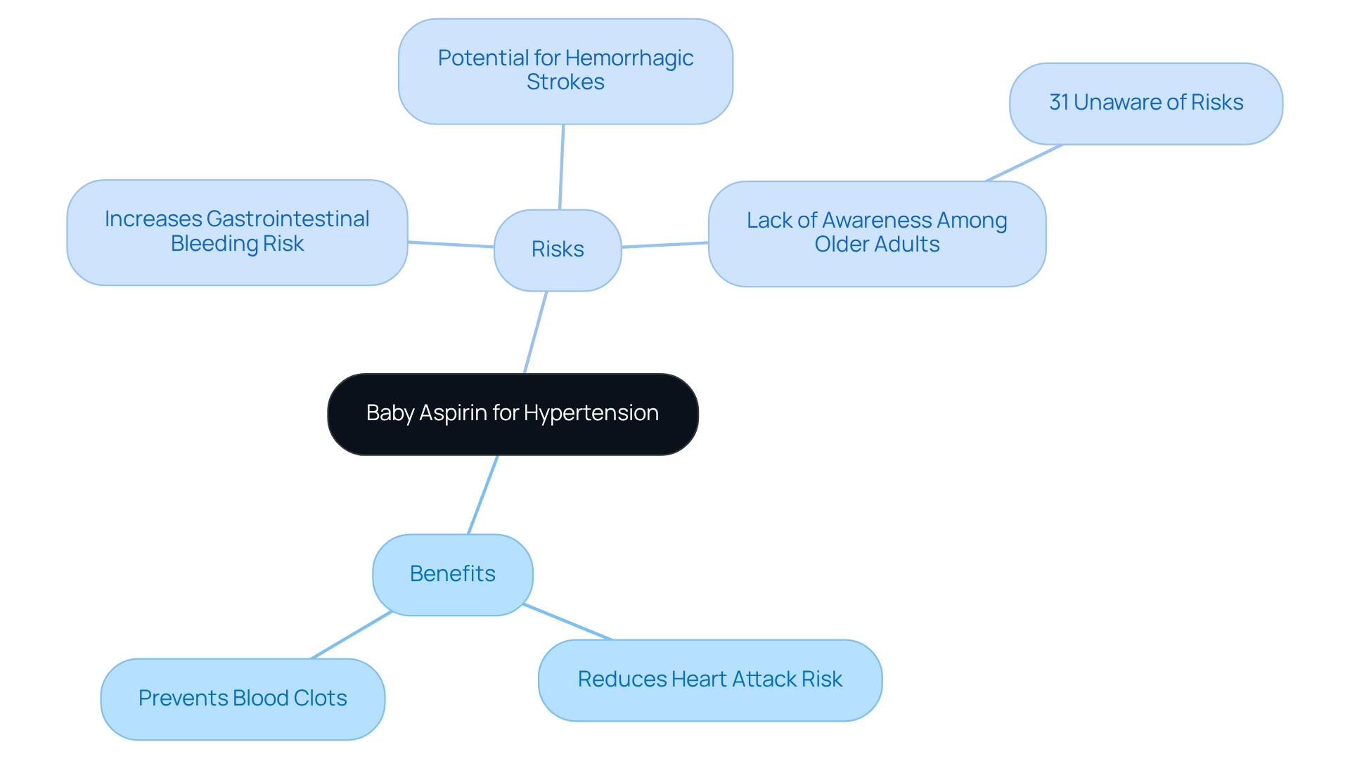 The central node represents the topic of baby aspirin. The branches show the benefits on one side and the risks on the other, helping you weigh the pros and cons visually.