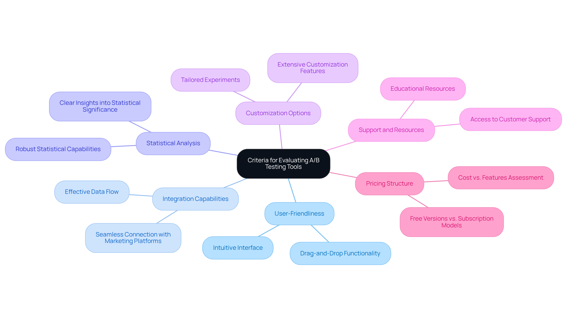 The central node represents the main topic, with branches leading to each key criterion. Each criterion is further explained in sub-points, helping you see how they contribute to making informed decisions about A/B testing tools.