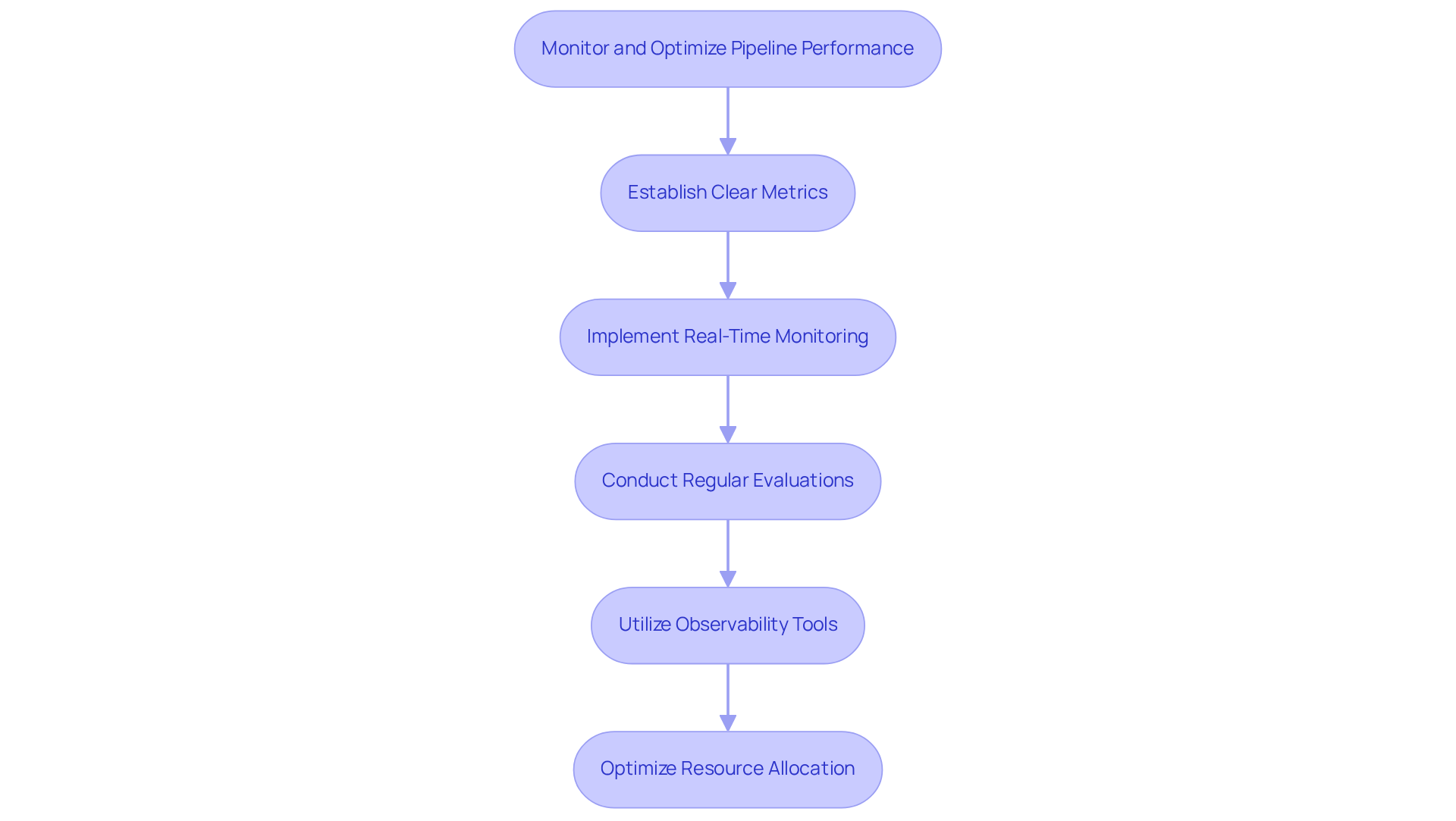 Each box represents a key practice for enhancing pipeline performance. Follow the arrows to see how these practices connect and contribute to overall efficiency.
