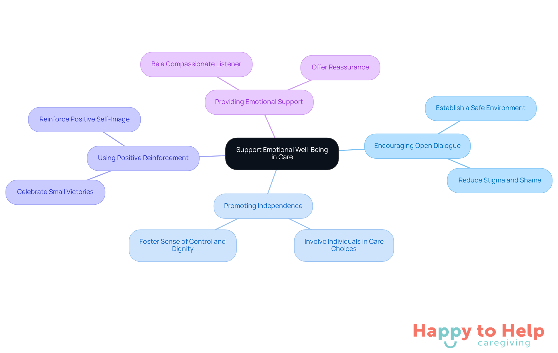 The central node represents the main focus on emotional well-being, while the branches show different strategies caregivers can use. Each strategy is a way to help individuals feel more supported and dignified in their care.