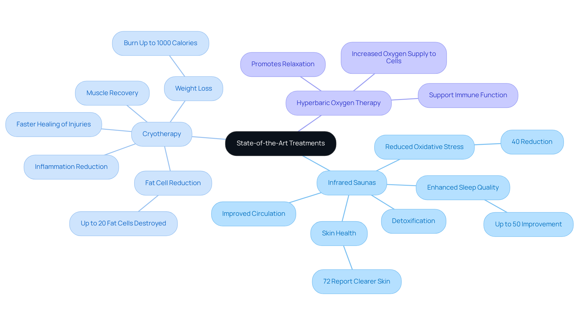 This mindmap starts with the central theme of advanced treatments at Tsavo Wellness, branching out to show individual treatments and their unique benefits, helping you visualize how each contributes to overall wellness.