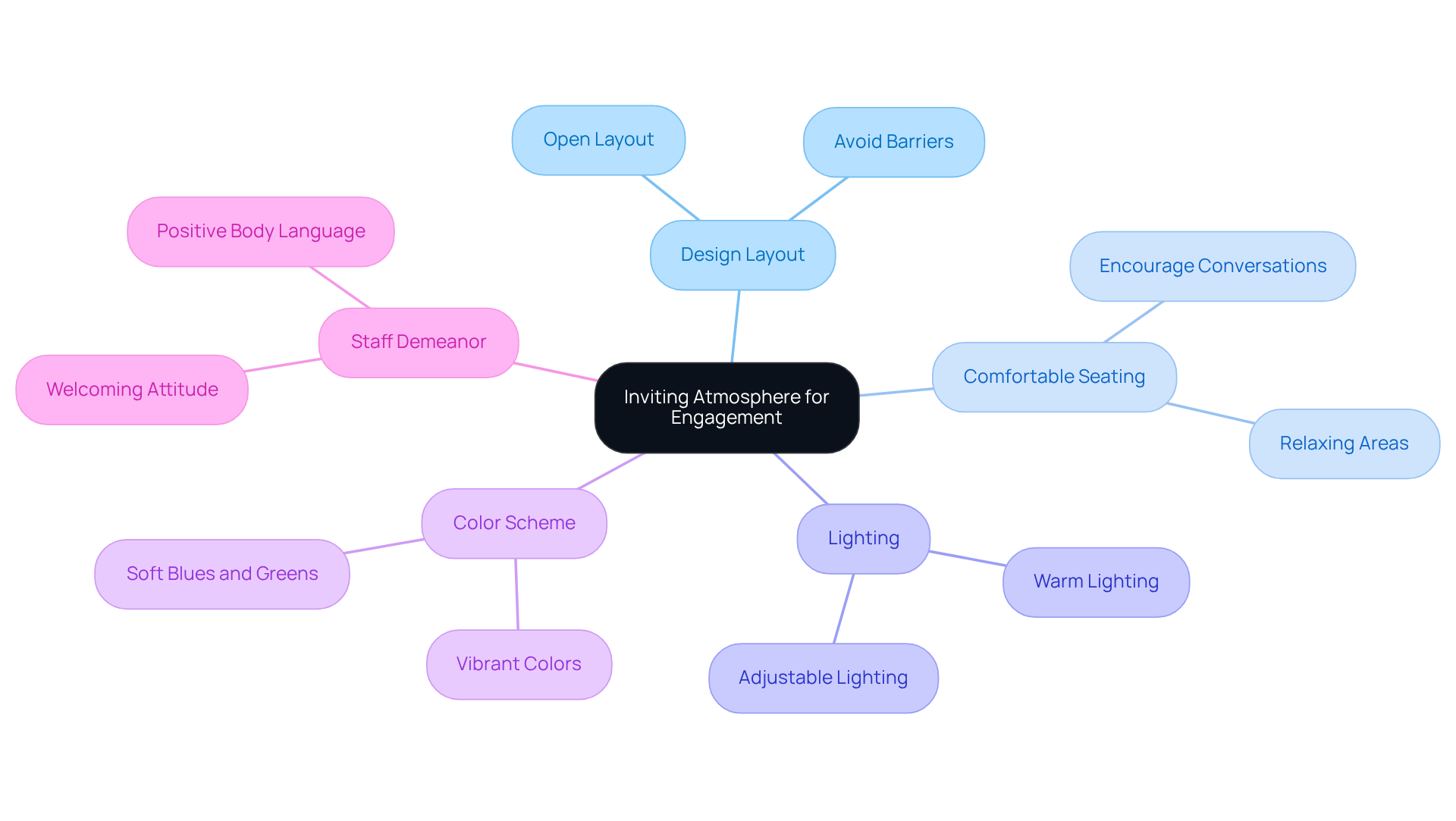 The central node represents the main goal of creating an inviting atmosphere, while the branches show different strategies to achieve this. Each sub-branch provides specific actions or tips related to that strategy. The central node represents the main goal of creating an inviting atmosphere, while the branches show different strategies to achieve this. Each sub-branch provides specific actions or tips related to that strategy.