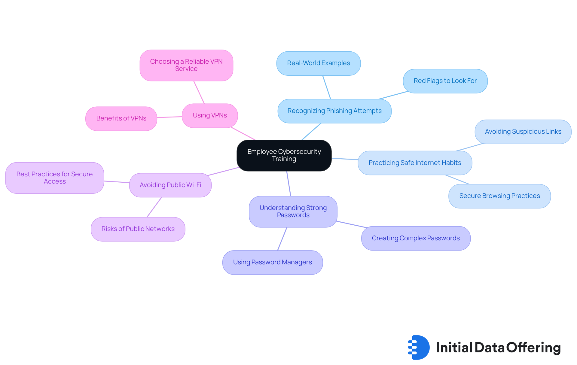 The central node represents the main training initiative, while the branches show the key topics covered in the training. Each topic is crucial for building a strong defense against cyber threats. The central node represents the main training initiative, while the branches show the key topics covered in the training. Each topic is crucial for building a strong defense against cyber threats.