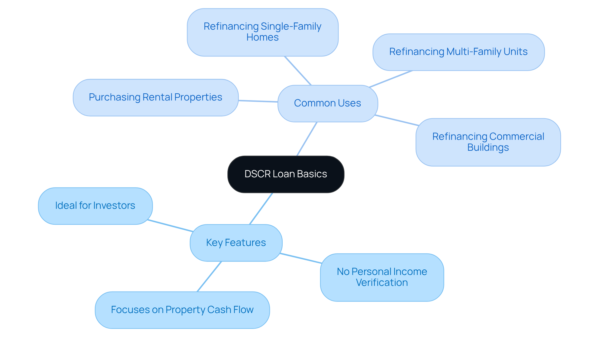 The central node represents the main topic of DSCR loans. The branches show key features and common uses, helping you understand how these loans work and who they are for. Each feature and use is connected to the main idea, making it clear how they relate.