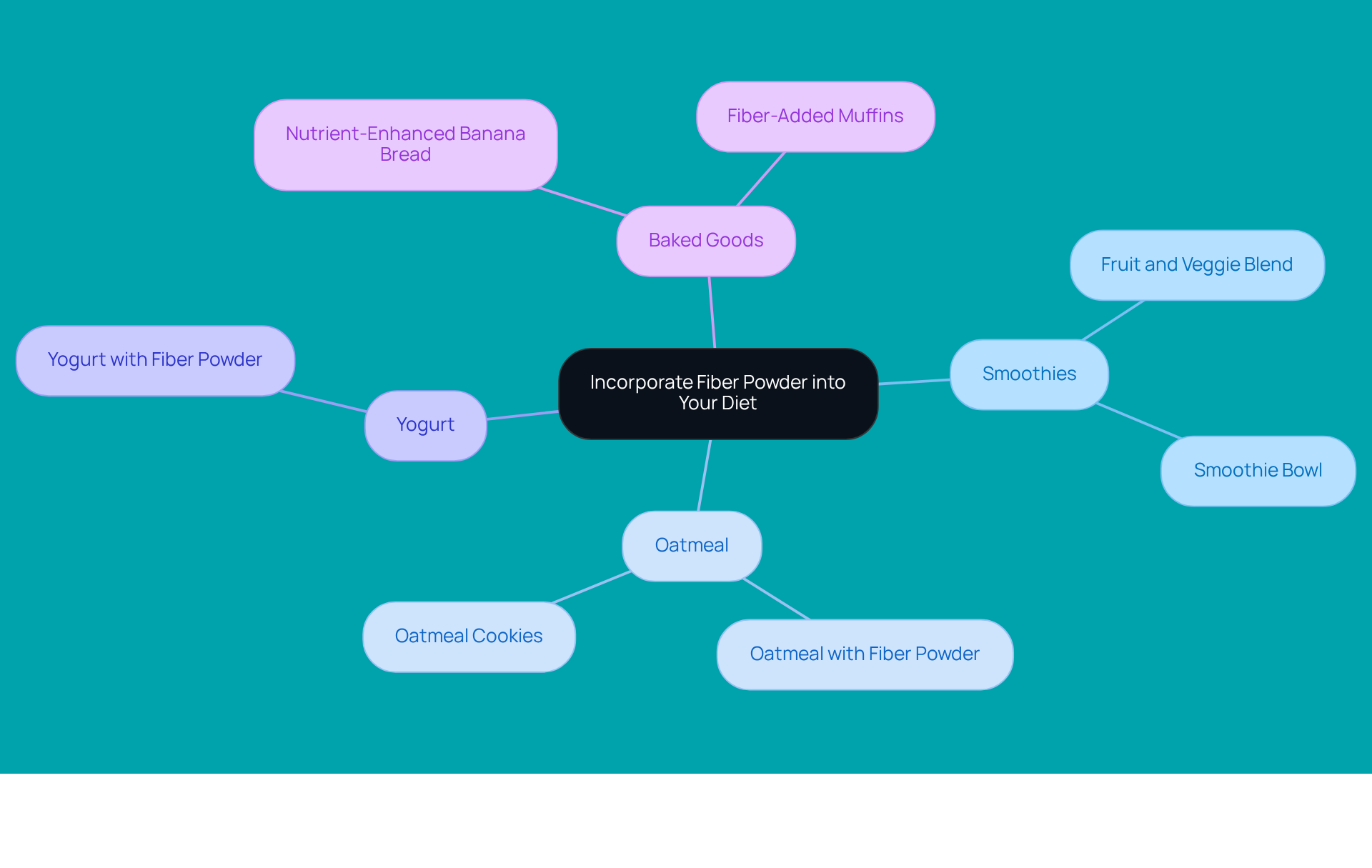 The center shows the main idea of using fiber powder, and the branches illustrate different ways to add it to your meals. Each recipe or method is a sub-point that helps you visualize how to easily boost your fiber intake.