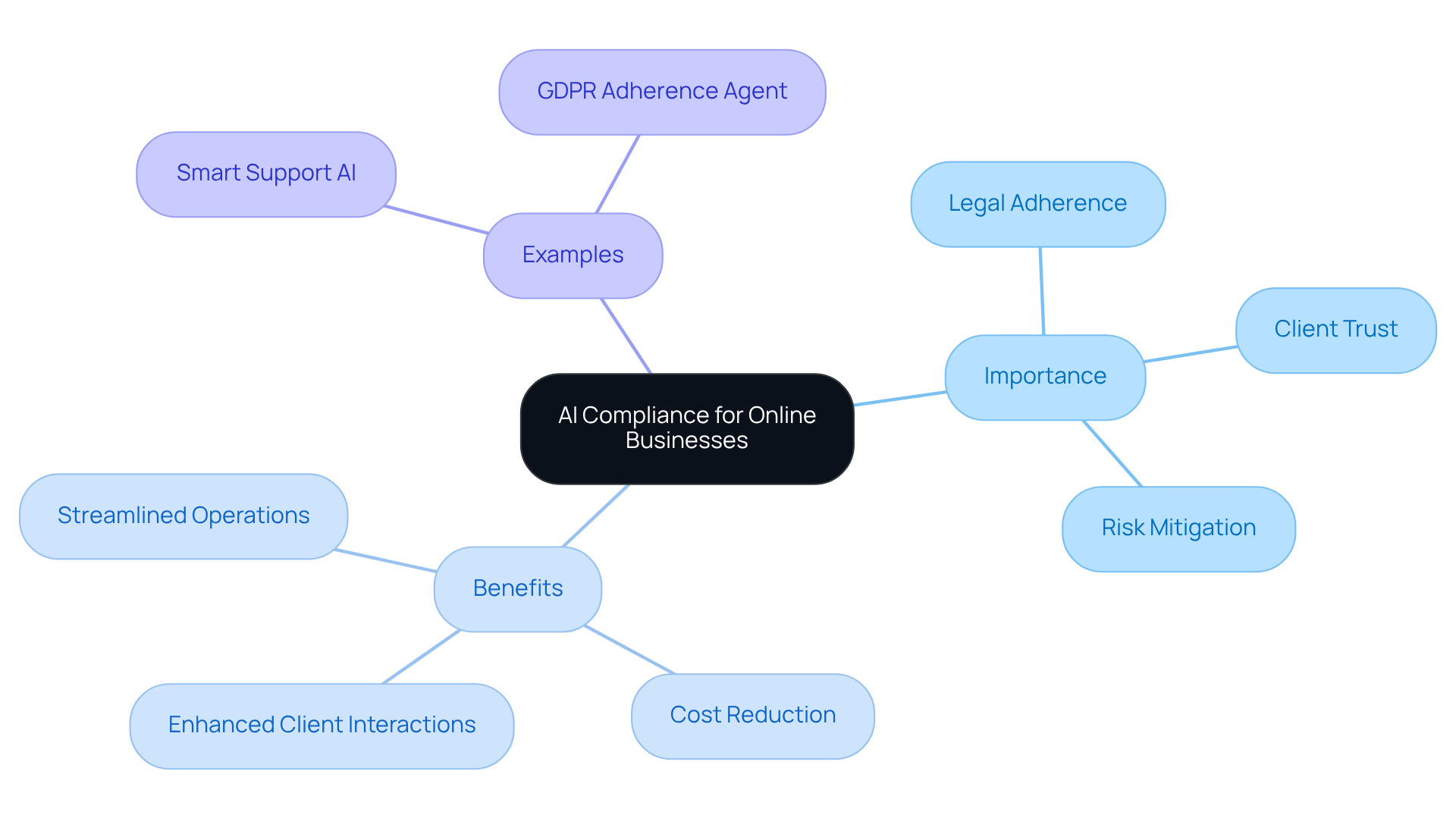 Start at the center with AI compliance, then follow the branches to explore why it's important, what benefits it offers, and specific examples of solutions that enhance business operations and client trust. Start at the center with AI compliance, then follow the branches to explore why it's important, what benefits it offers, and specific examples of solutions that enhance business operations and client trust.