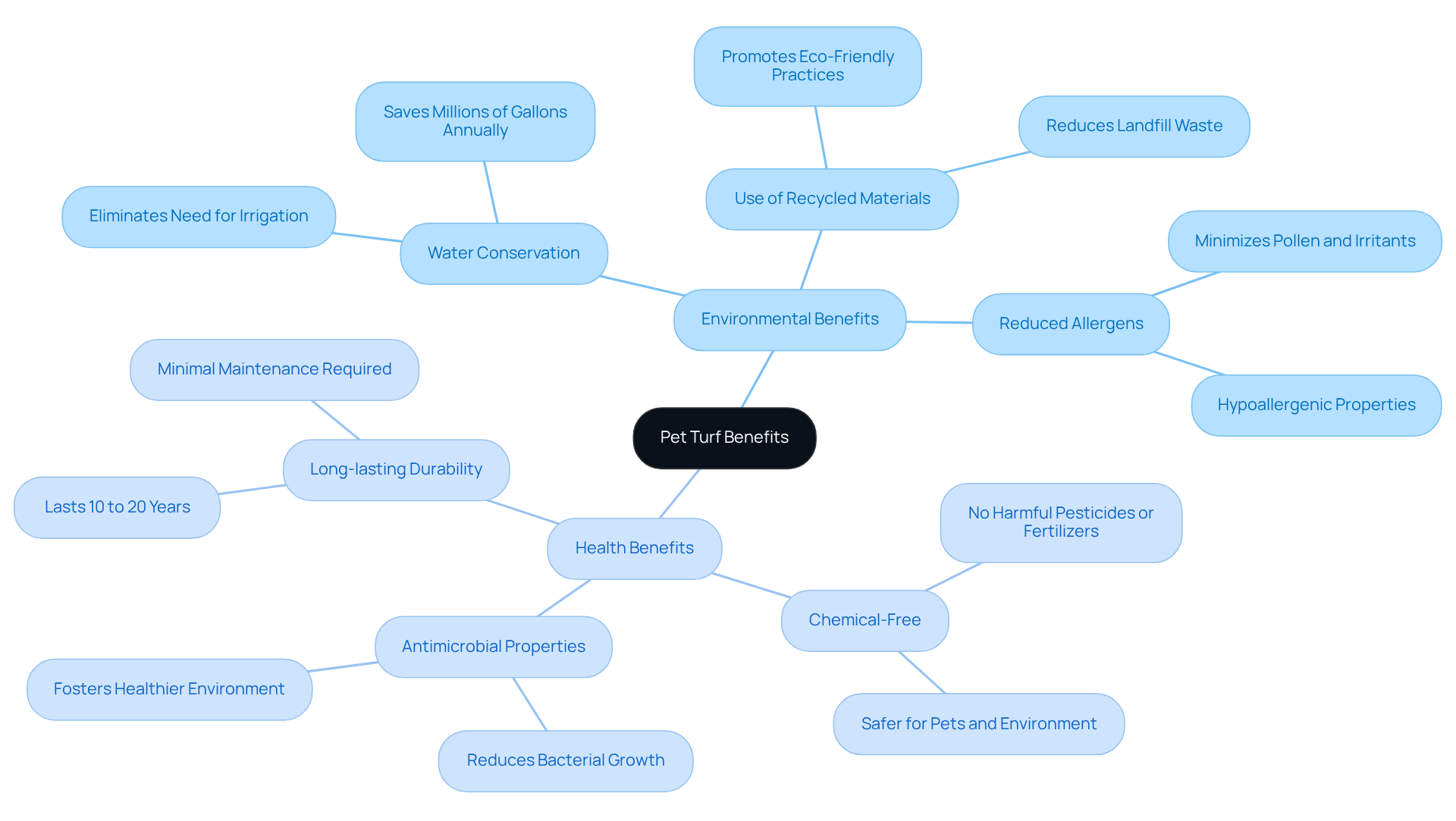 The central node represents the overall benefits of pet turf, with branches showing specific environmental and health advantages. Each sub-branch details a particular benefit, helping you understand how pet turf contributes positively to both pets and the environment.